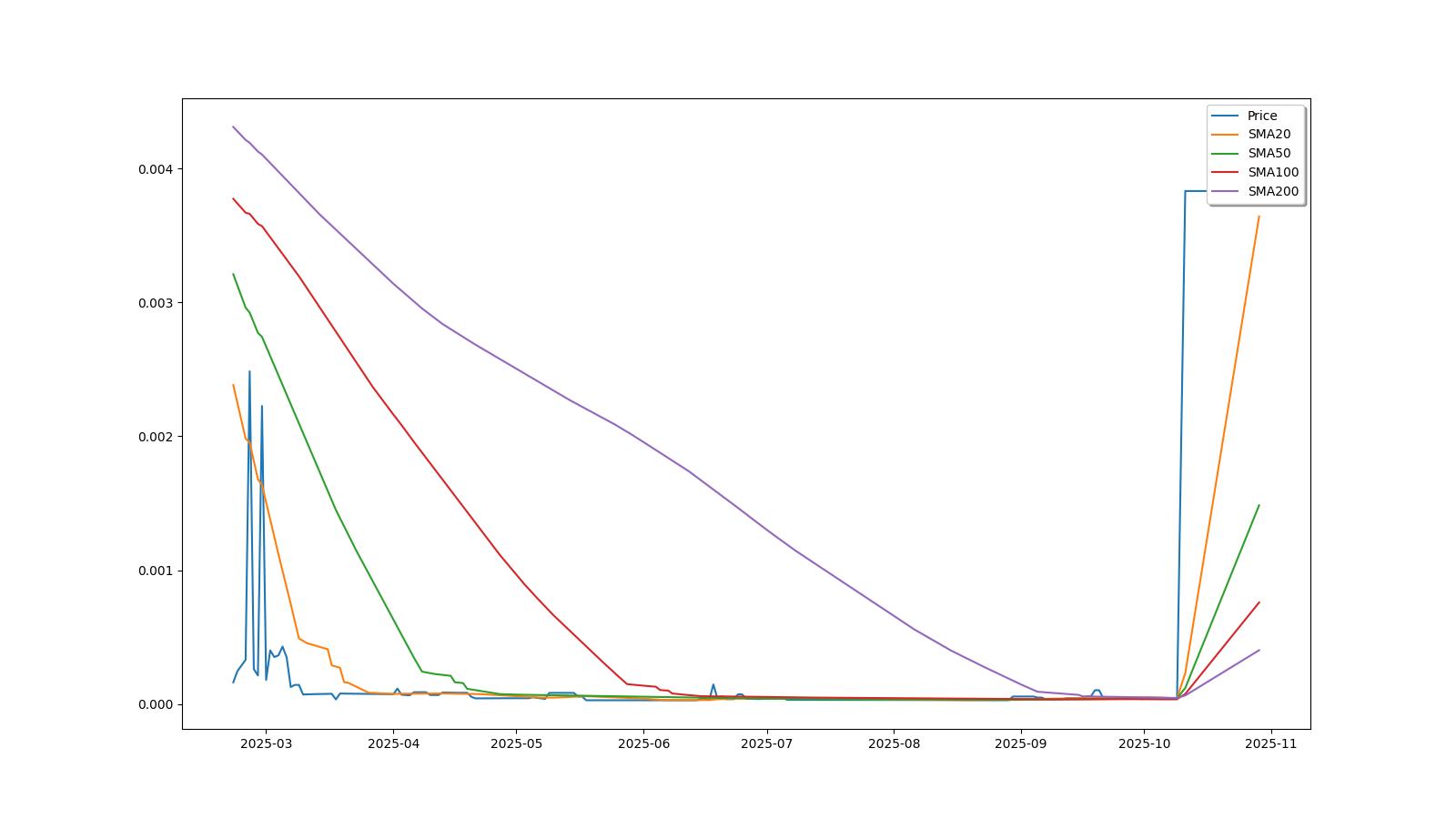 Prometheum Prodigy Simple Moving Averages