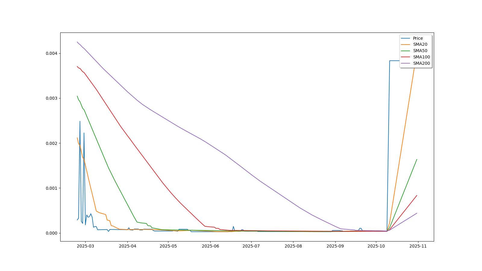 Prometheum Prodigy Simple Moving Averages