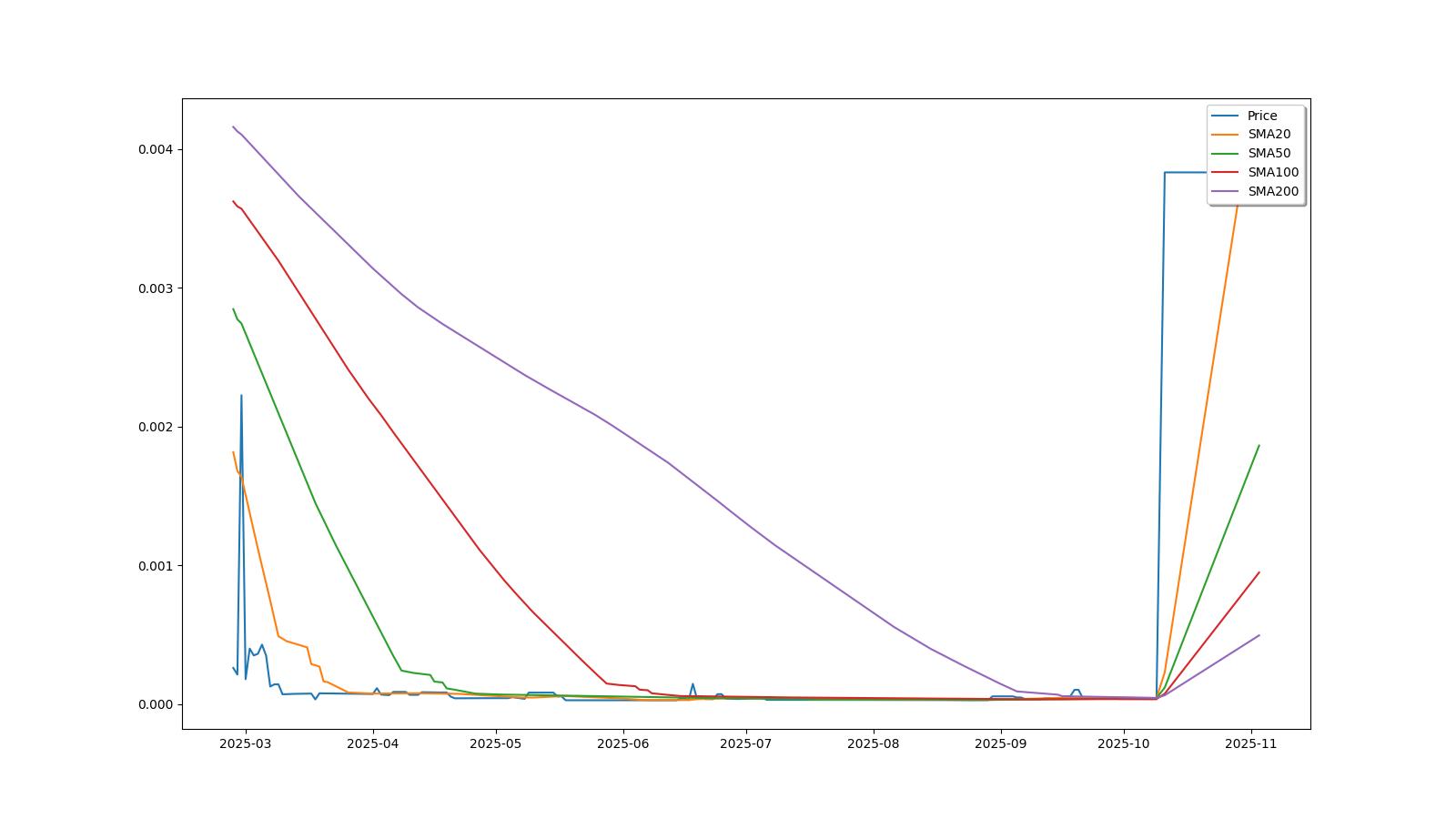 Prometheum Prodigy Simple Moving Averages