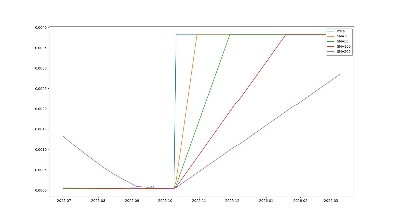 Prometheum Prodigy Simple Moving Averages