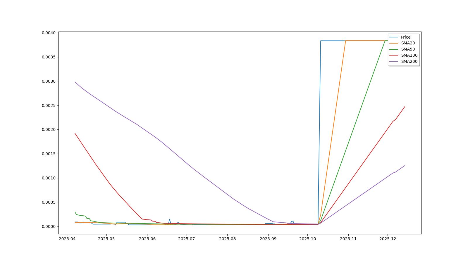 Prometheum Prodigy Simple Moving Averages