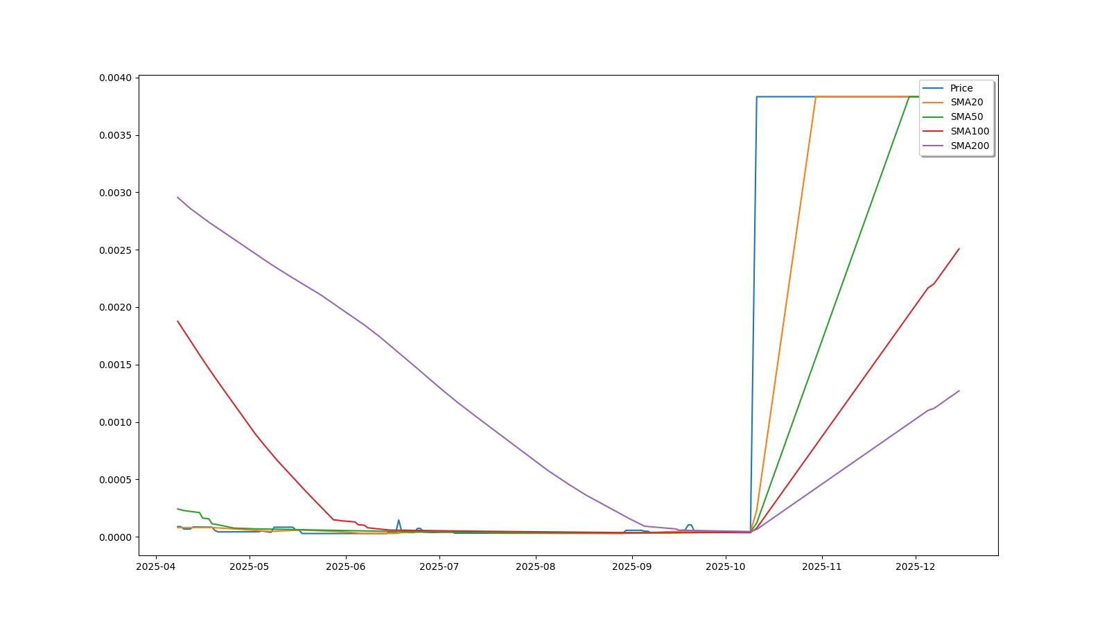 Prometheum Prodigy Simple Moving Averages
