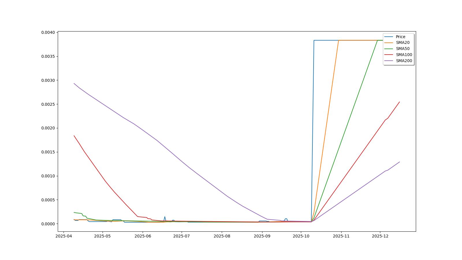 Prometheum Prodigy Simple Moving Averages
