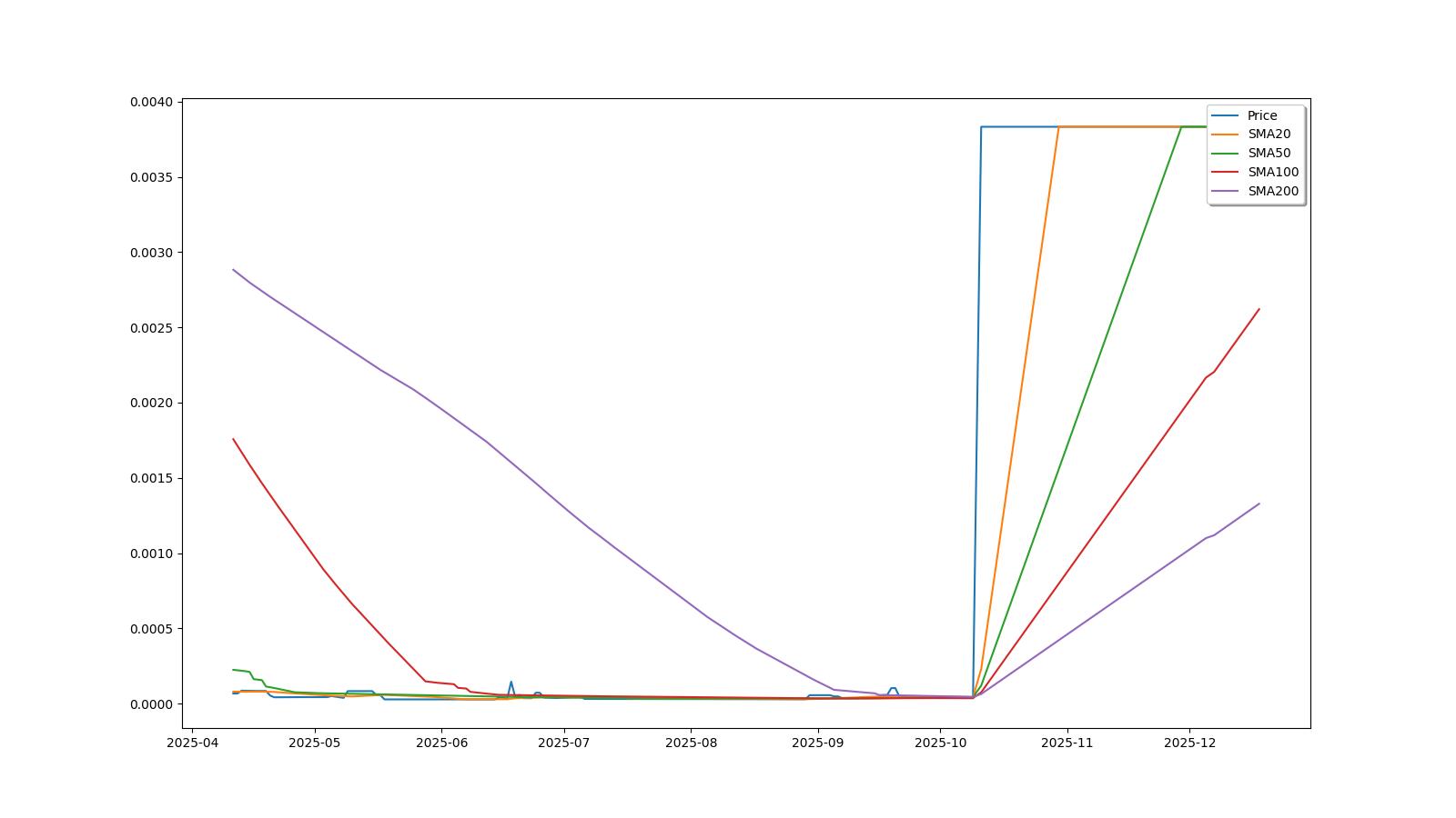 Prometheum Prodigy Simple Moving Averages