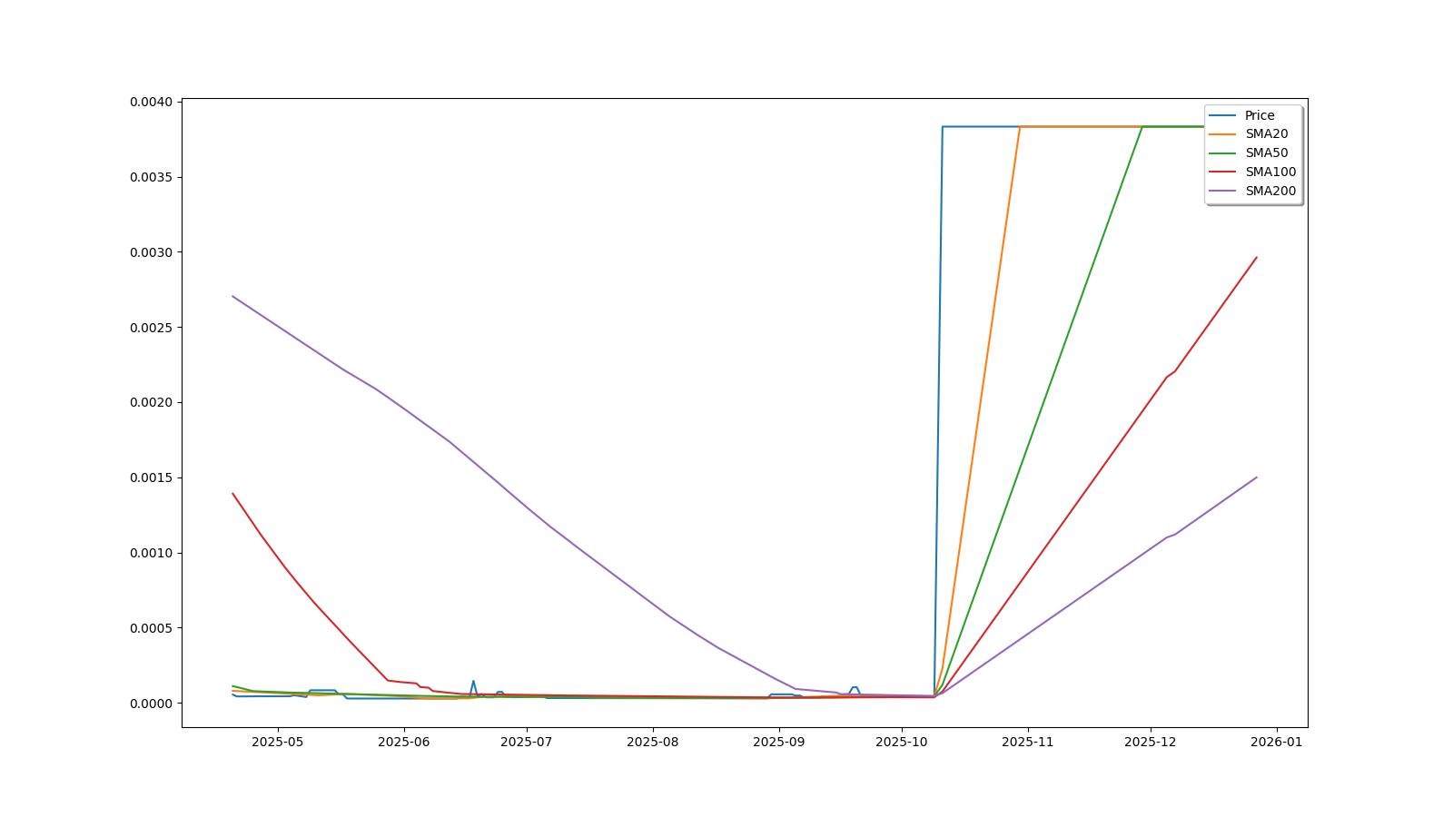 Prometheum Prodigy Simple Moving Averages