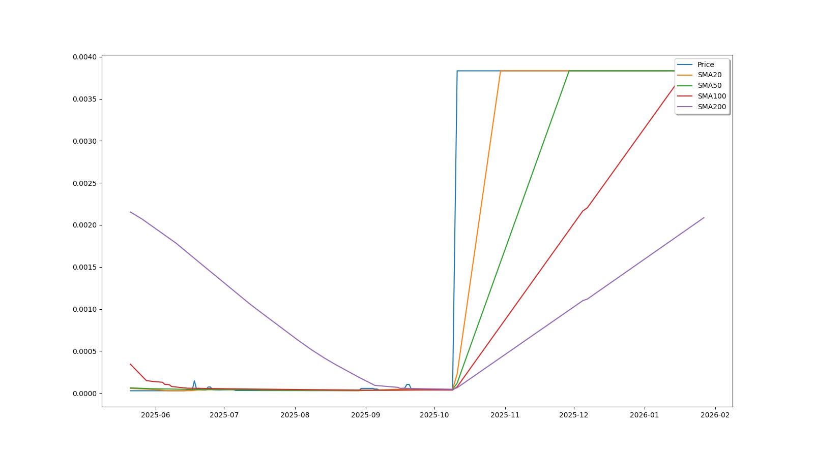 Prometheum Prodigy Simple Moving Averages