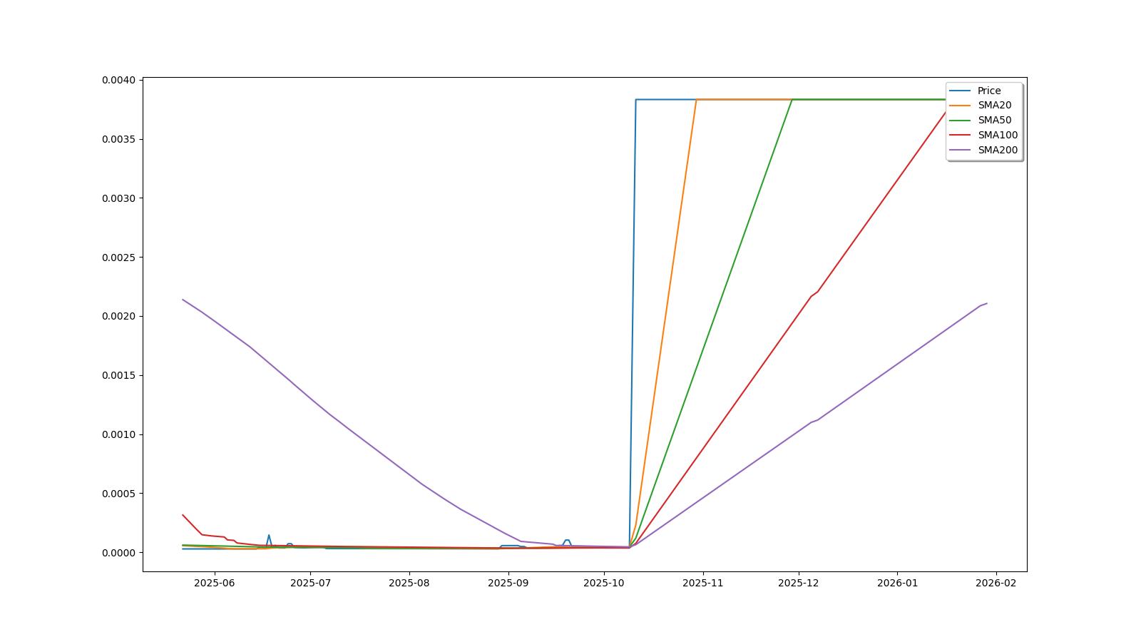 Prometheum Prodigy Simple Moving Averages