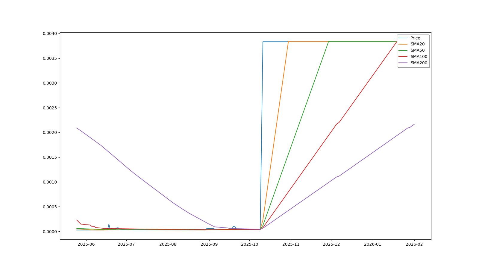 Prometheum Prodigy Simple Moving Averages