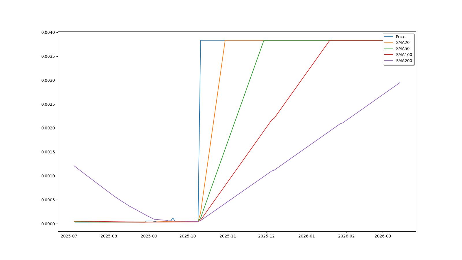 Prometheum Prodigy Simple Moving Averages