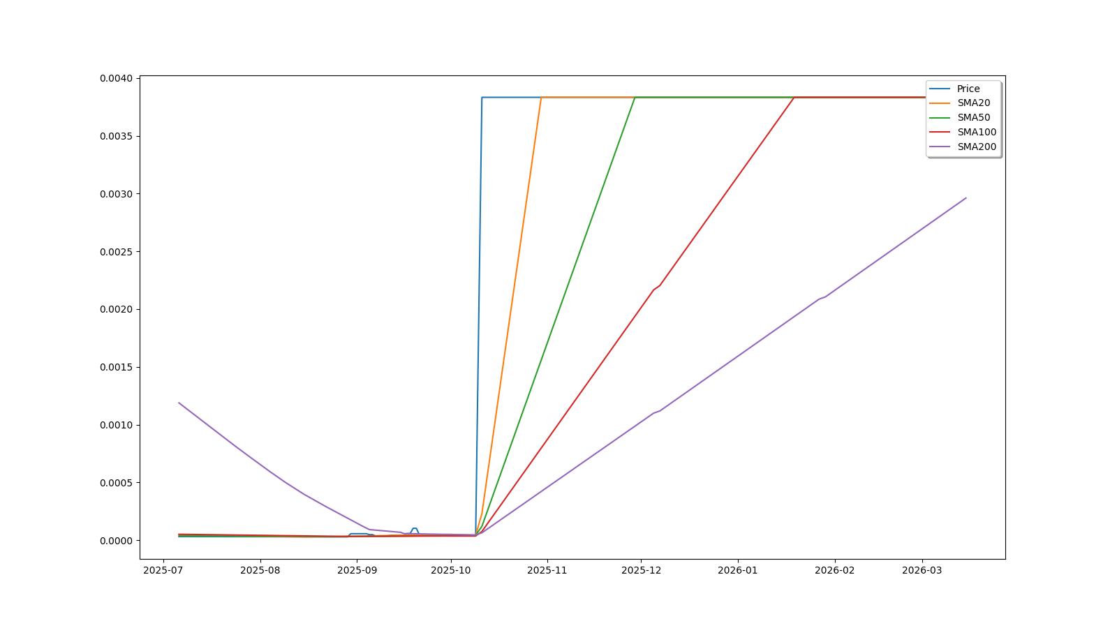 Prometheum Prodigy Simple Moving Averages
