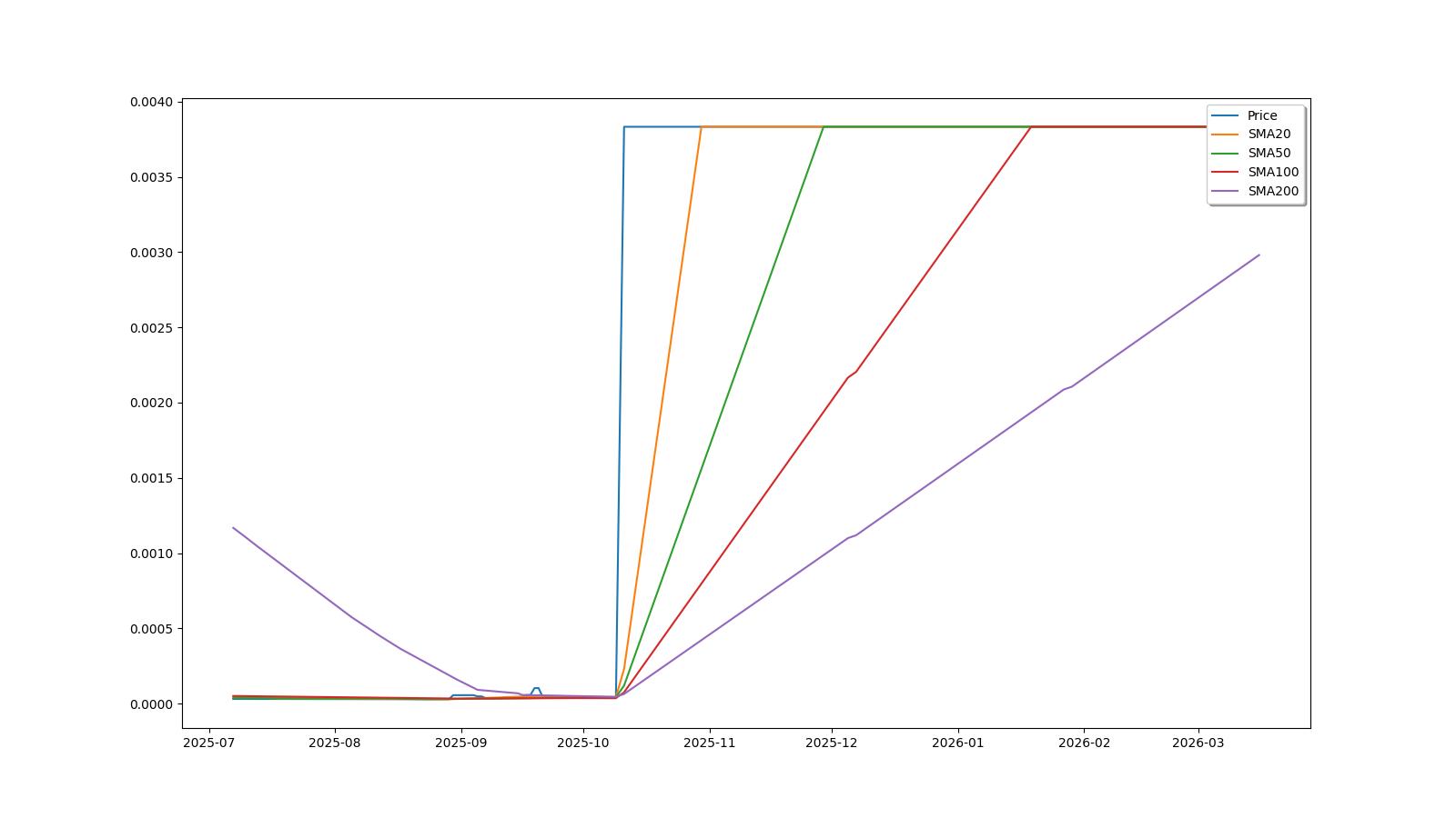 Prometheum Prodigy Simple Moving Averages
