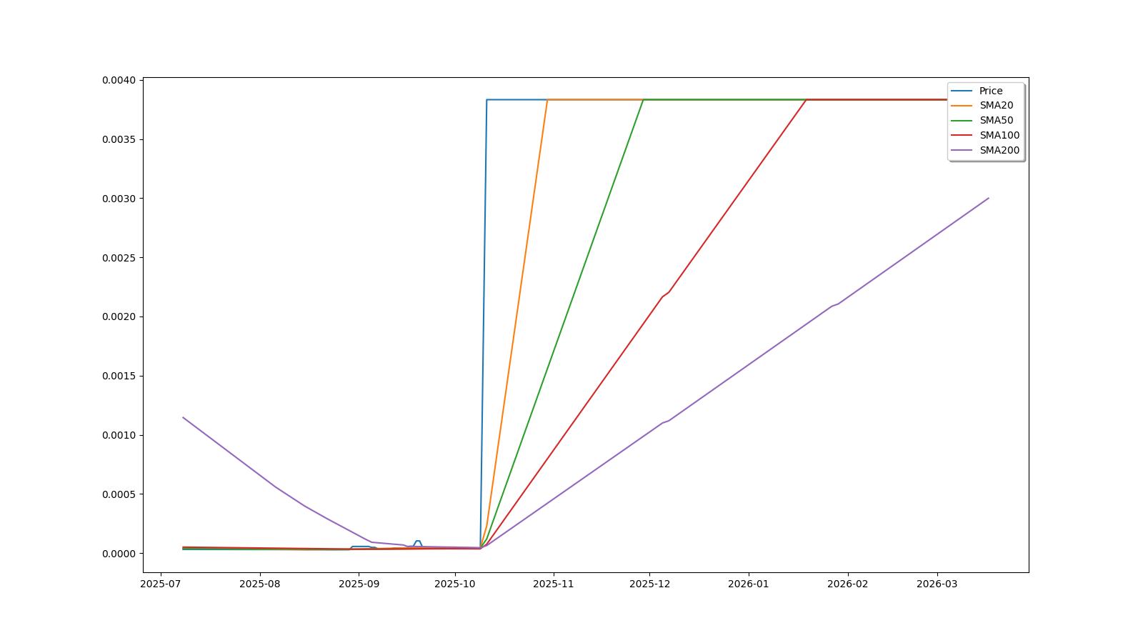 Prometheum Prodigy Simple Moving Averages
