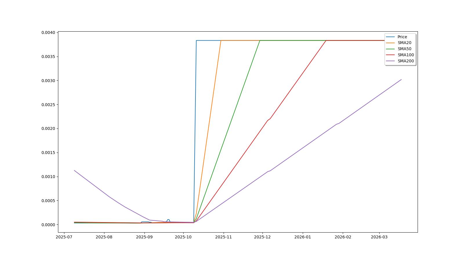 Prometheum Prodigy Simple Moving Averages