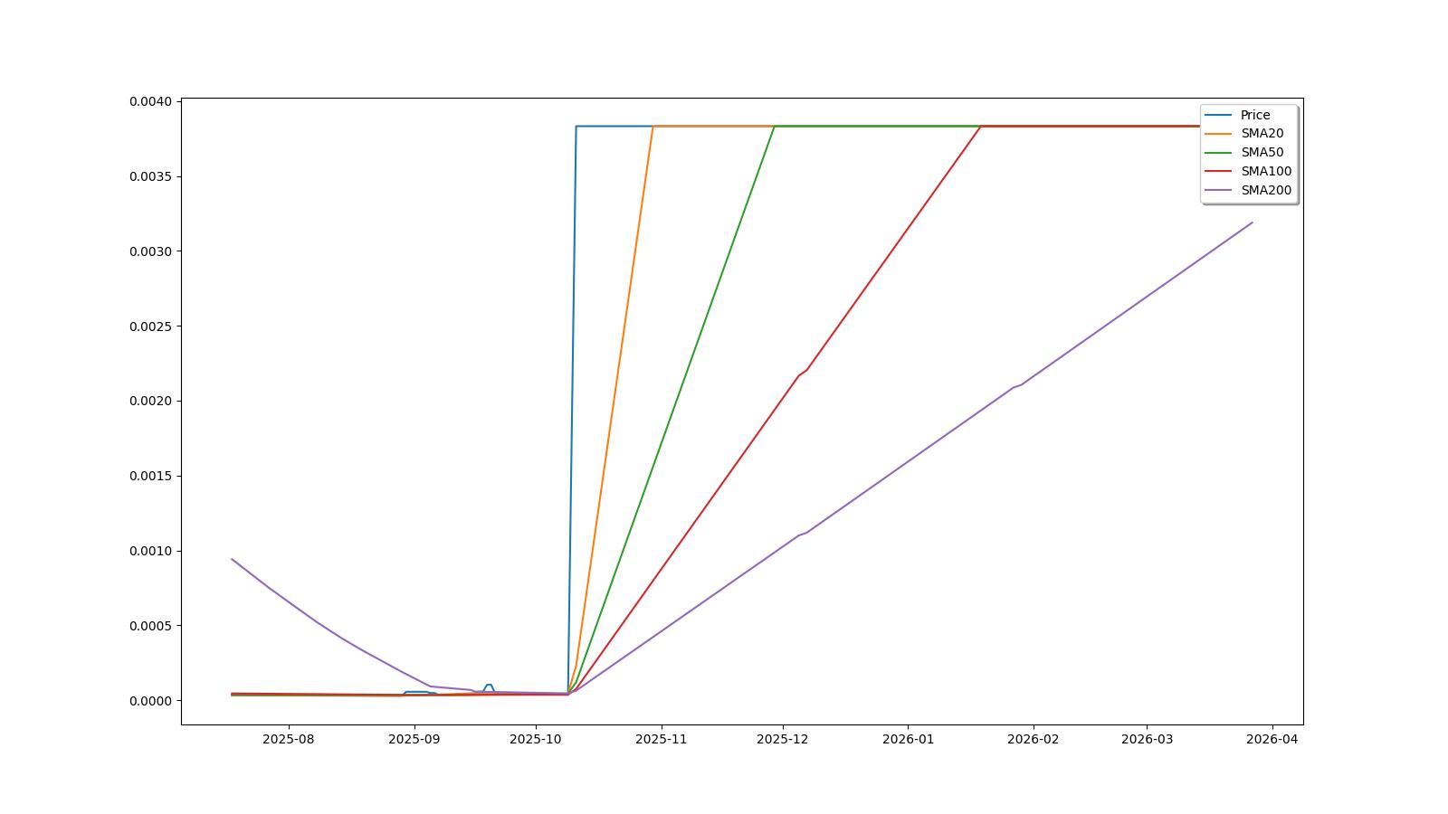 Prometheum Prodigy Simple Moving Averages