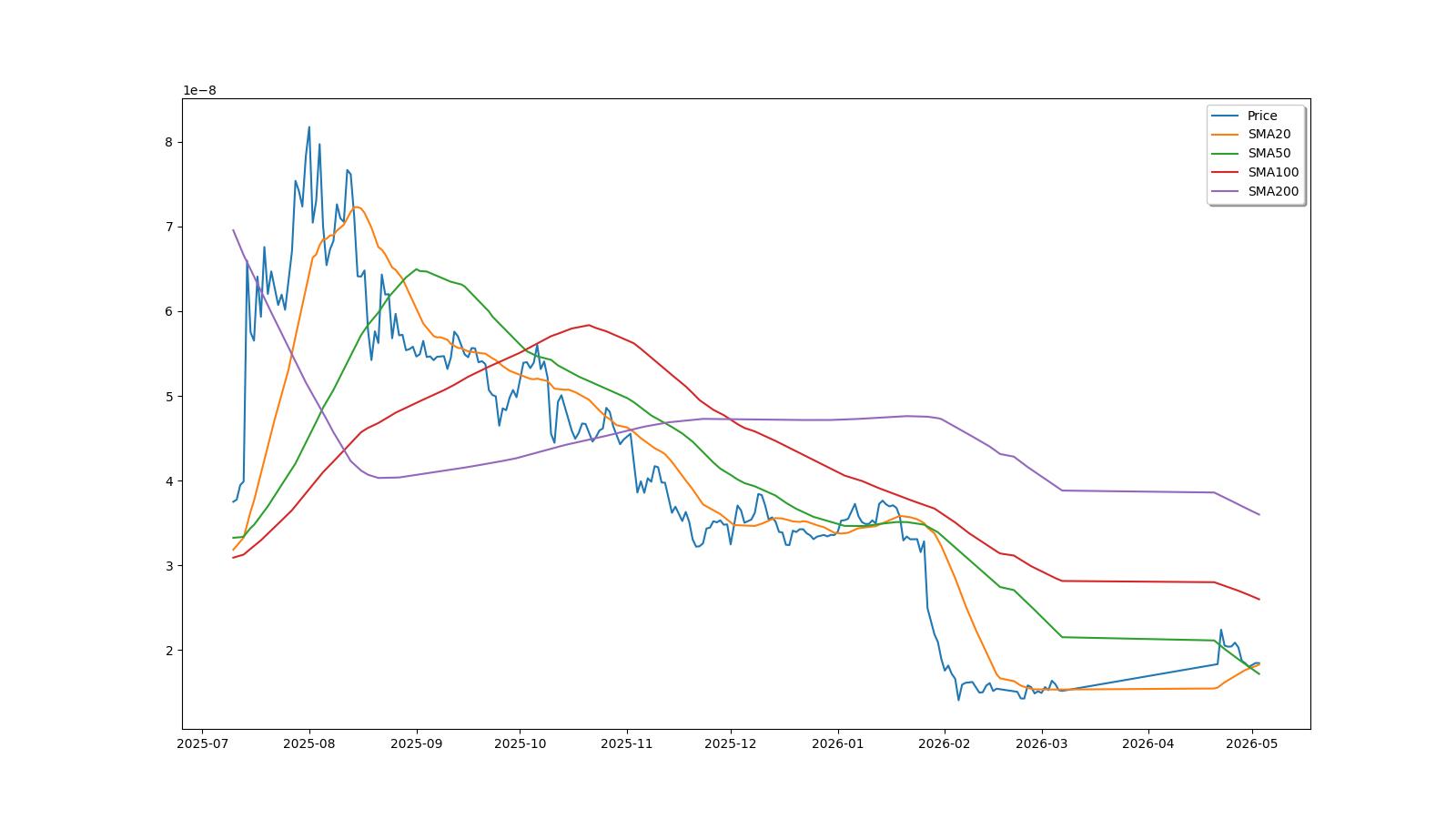 PromptIDE Simple Moving Averages