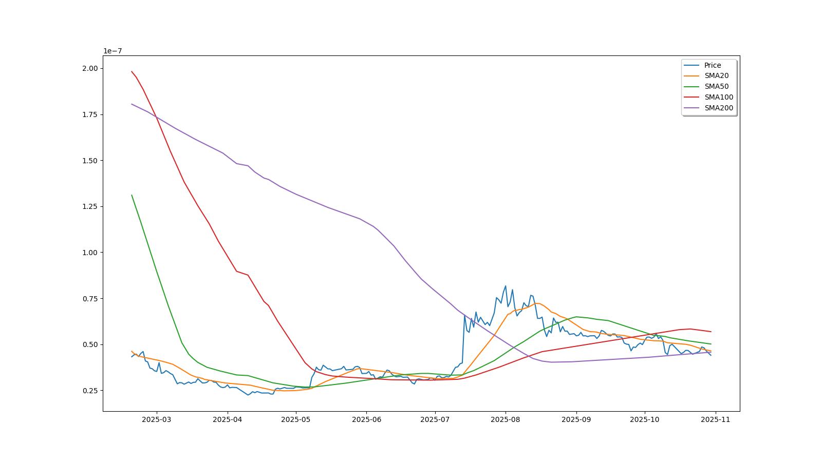 PromptIDE Simple Moving Averages