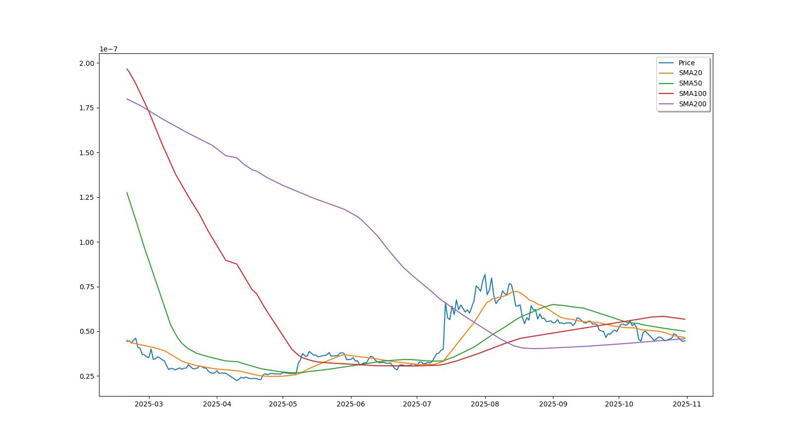 PromptIDE Simple Moving Averages