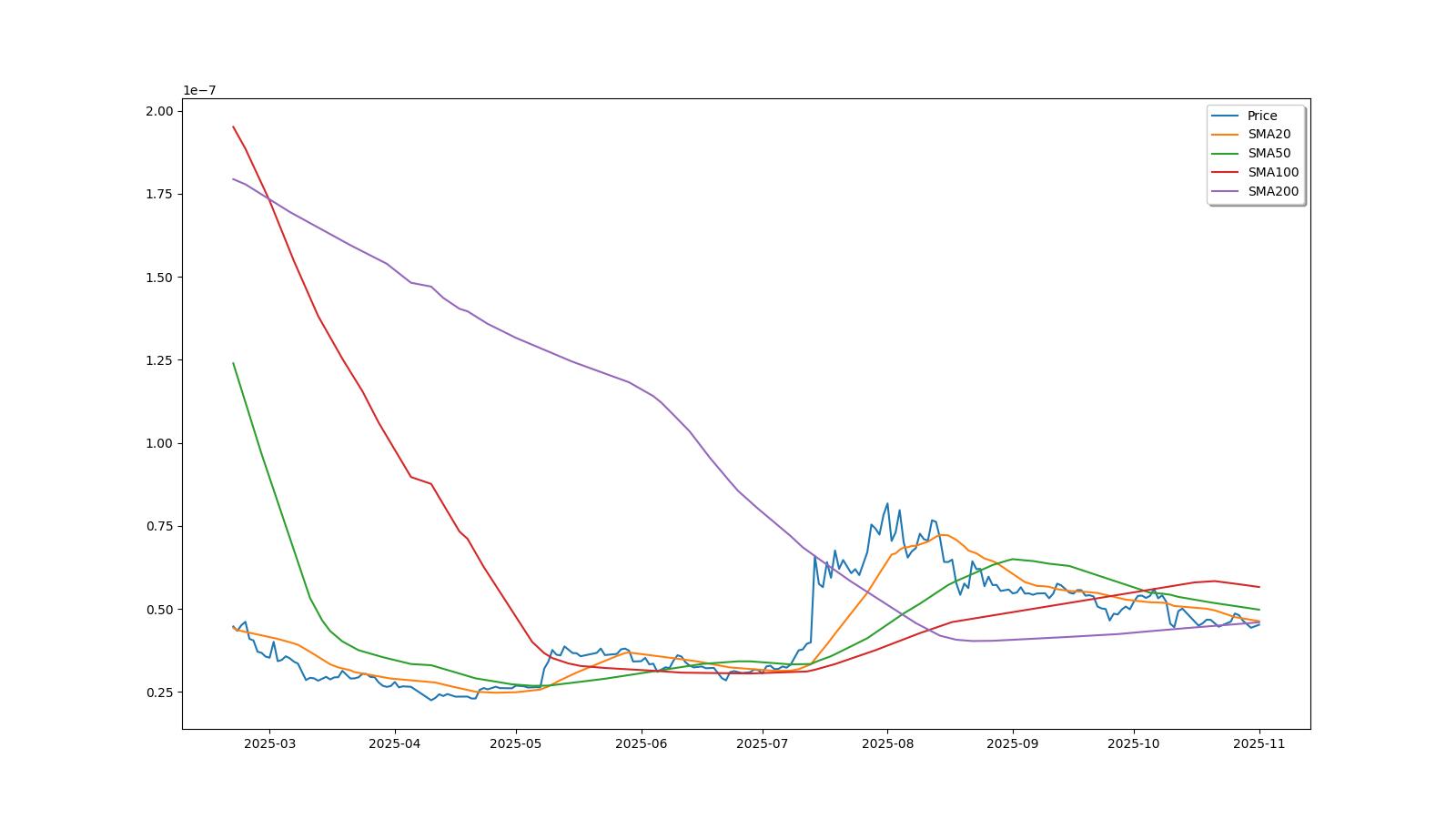 PromptIDE Simple Moving Averages