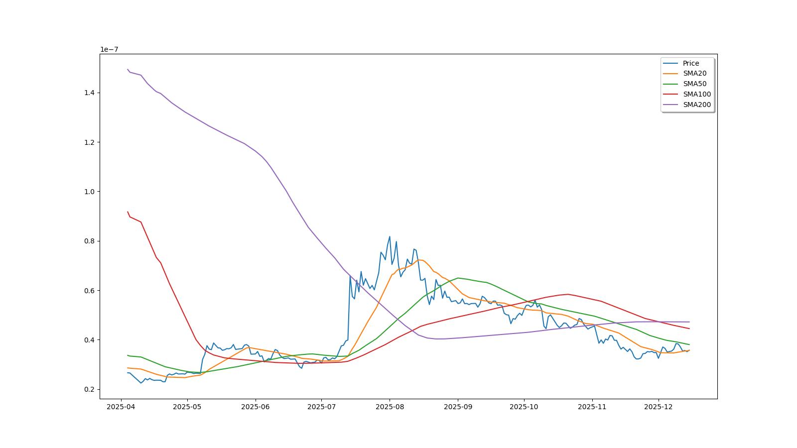 PromptIDE Simple Moving Averages