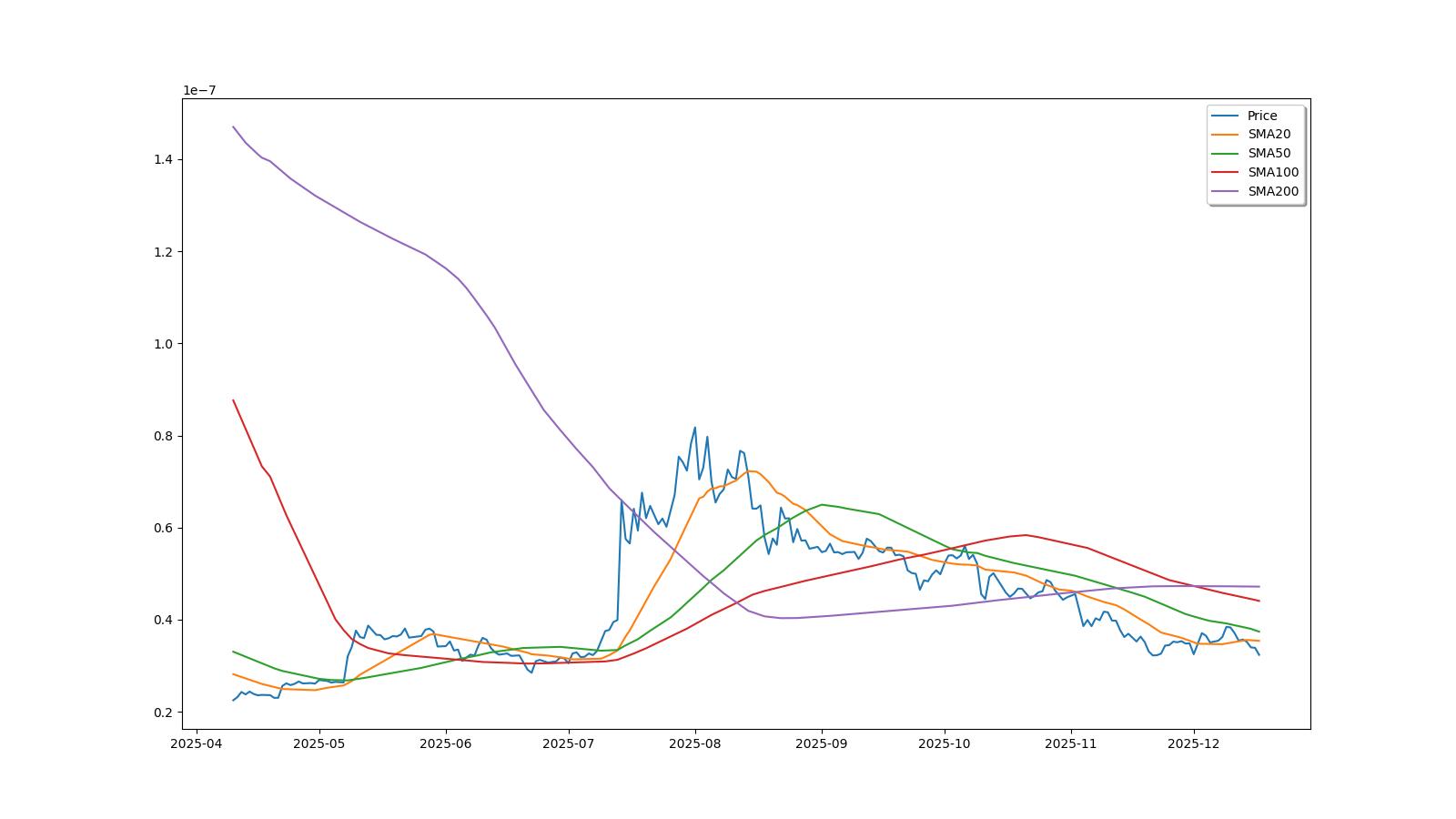 PromptIDE Simple Moving Averages