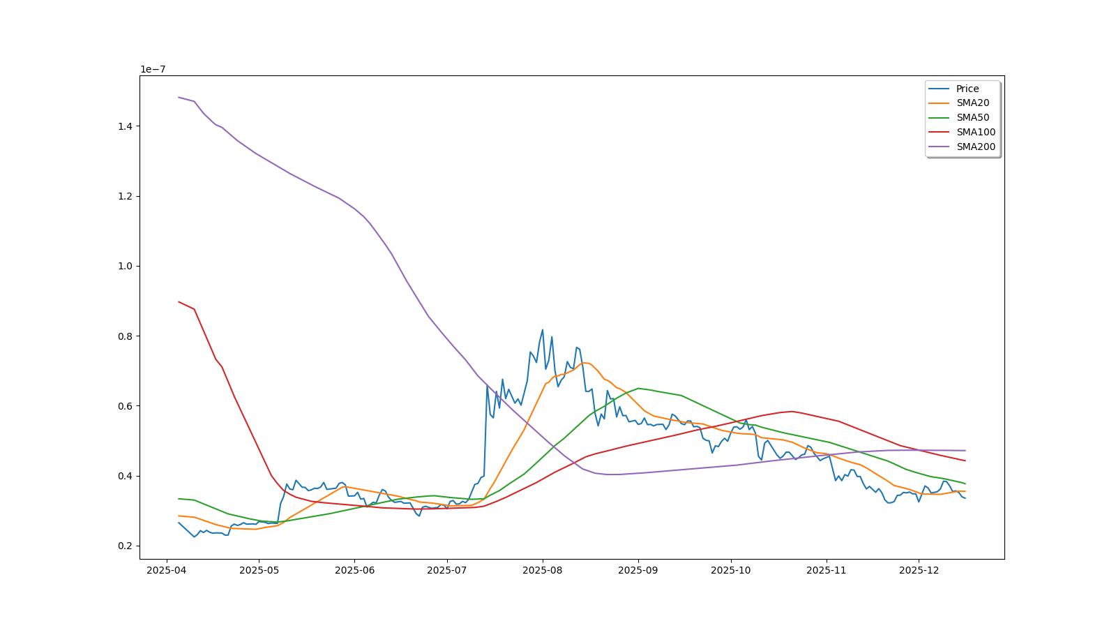 PromptIDE Simple Moving Averages
