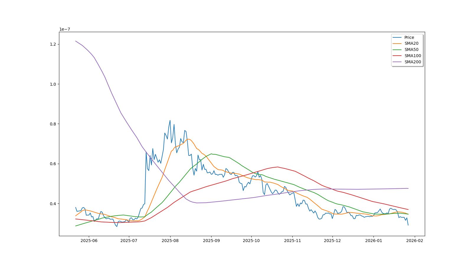 PromptIDE Simple Moving Averages