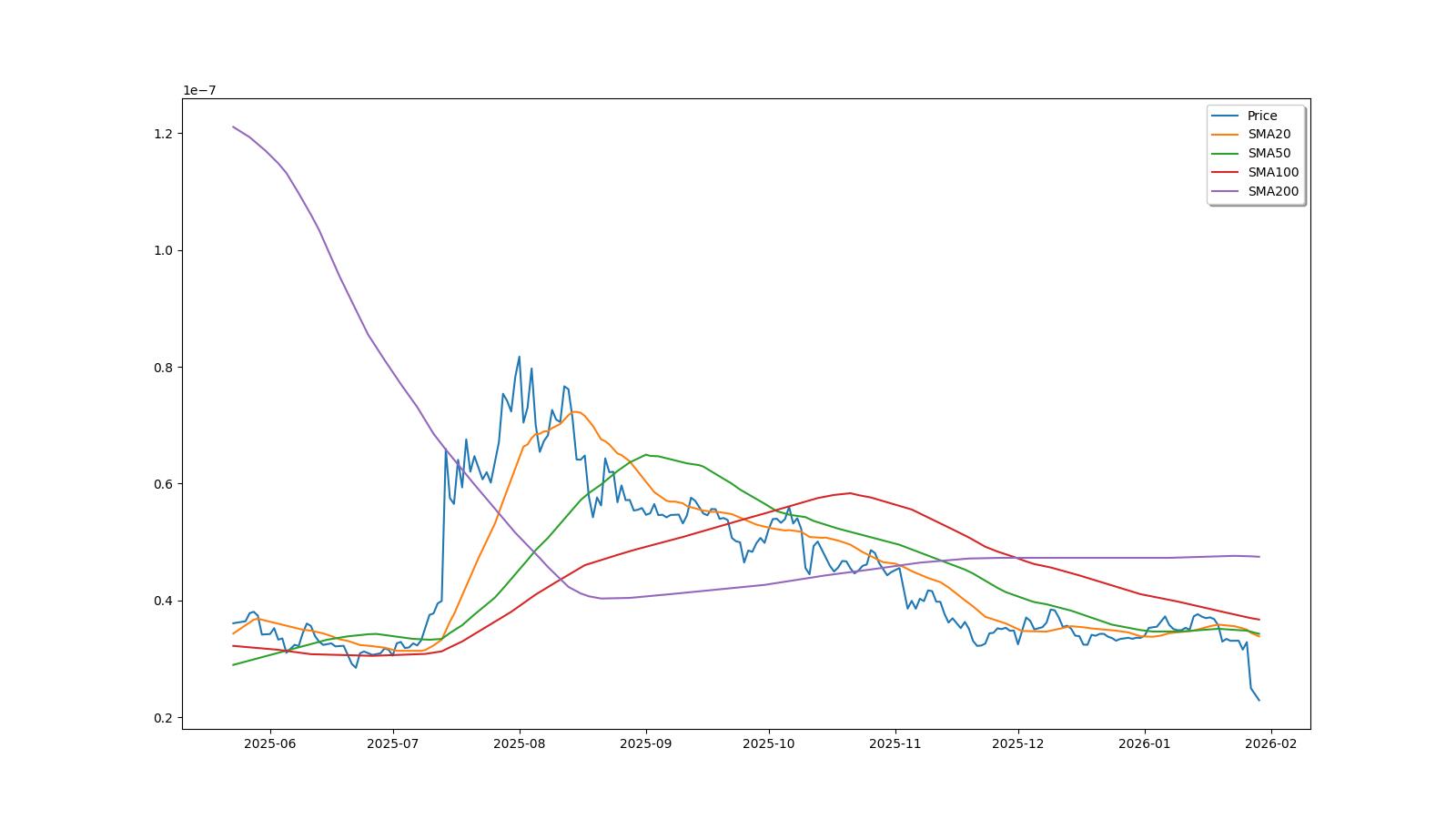 PromptIDE Simple Moving Averages