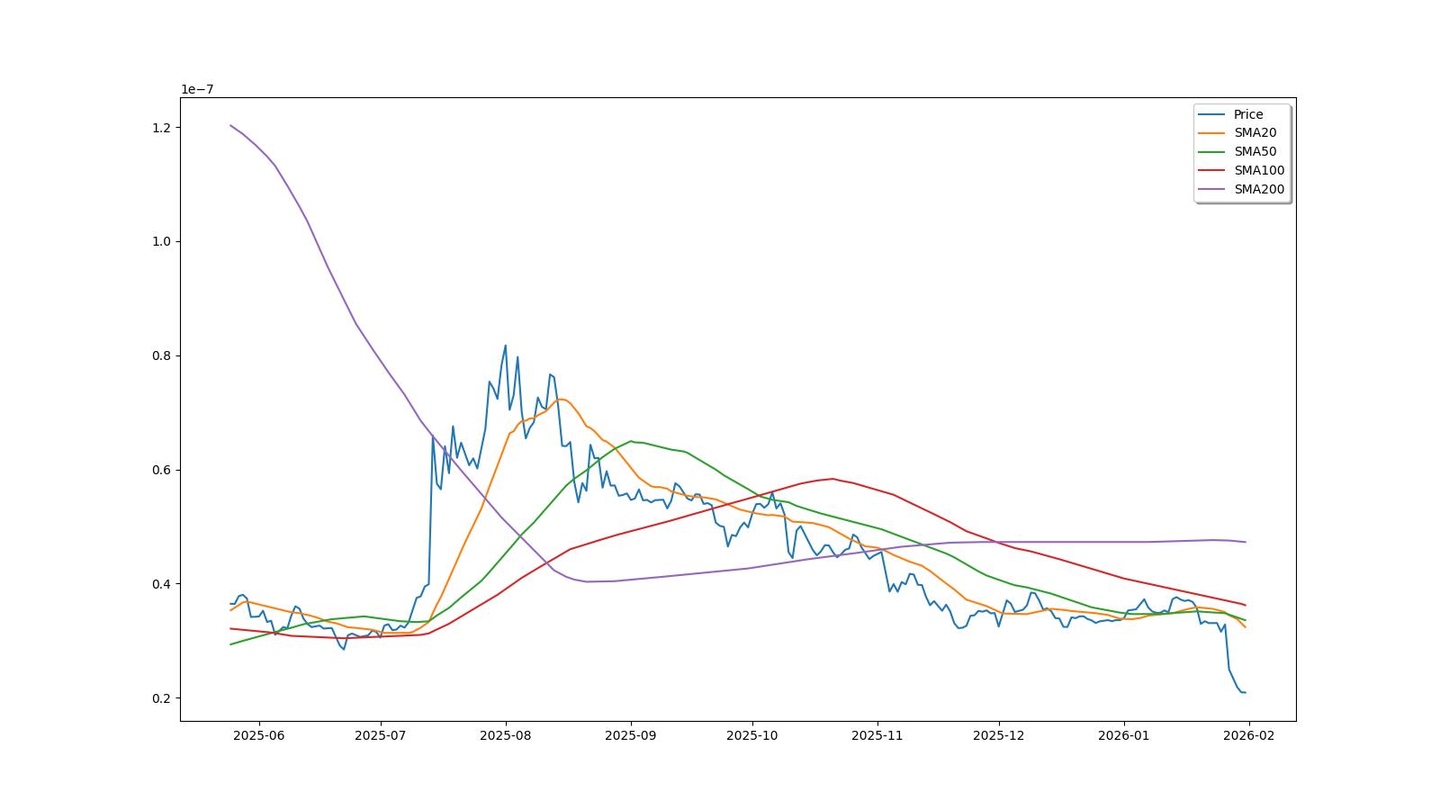 PromptIDE Simple Moving Averages