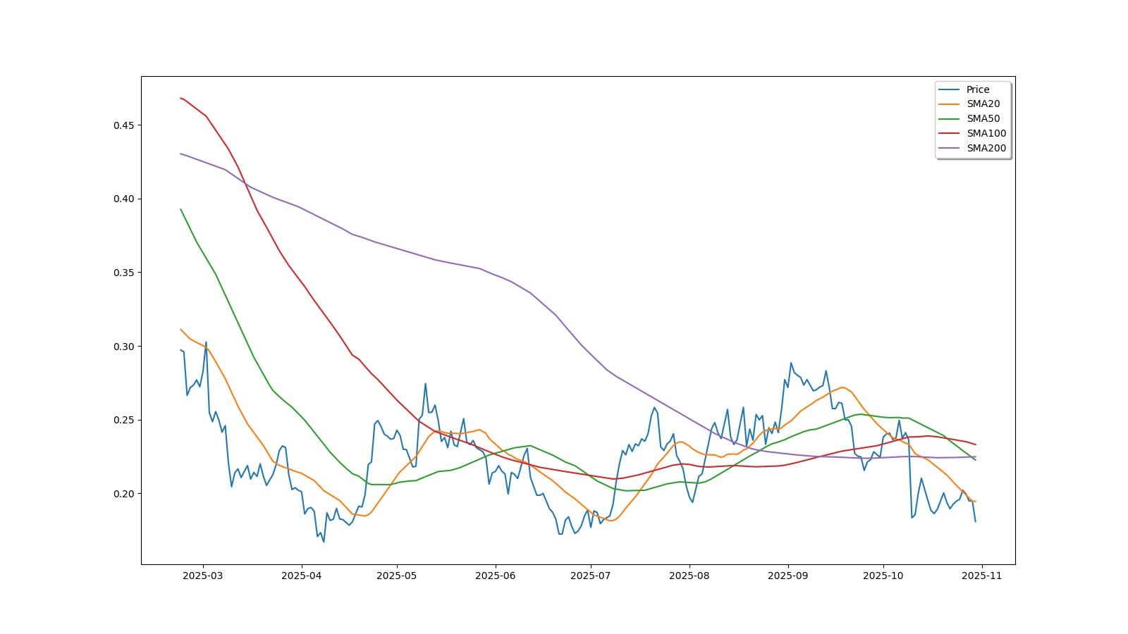 Proof Of Liquidity Simple Moving Averages
