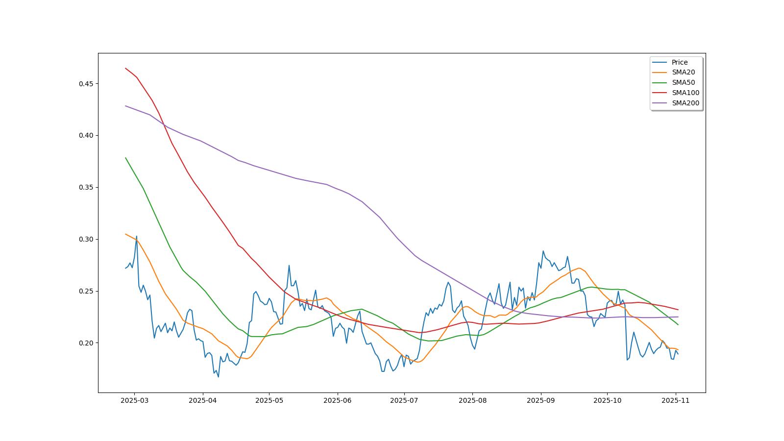 Proof Of Liquidity Simple Moving Averages