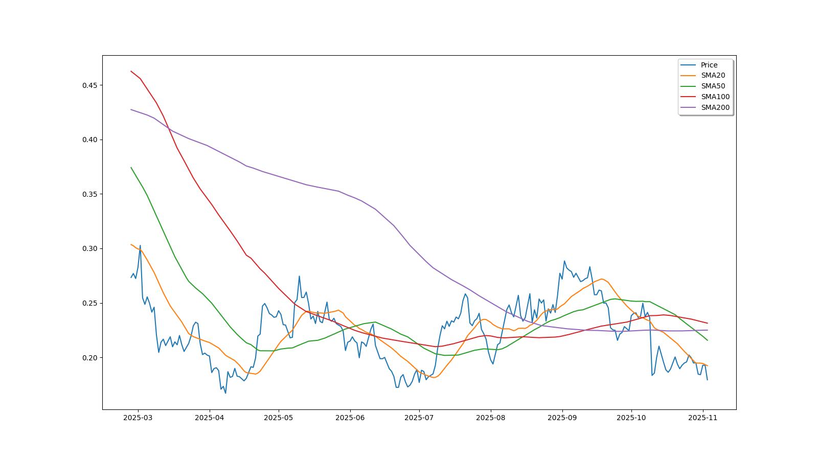 Proof Of Liquidity Simple Moving Averages