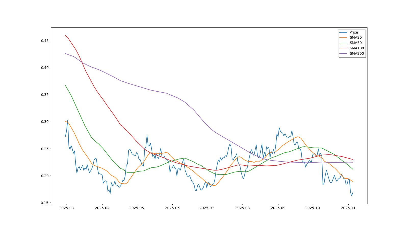 Proof Of Liquidity Simple Moving Averages
