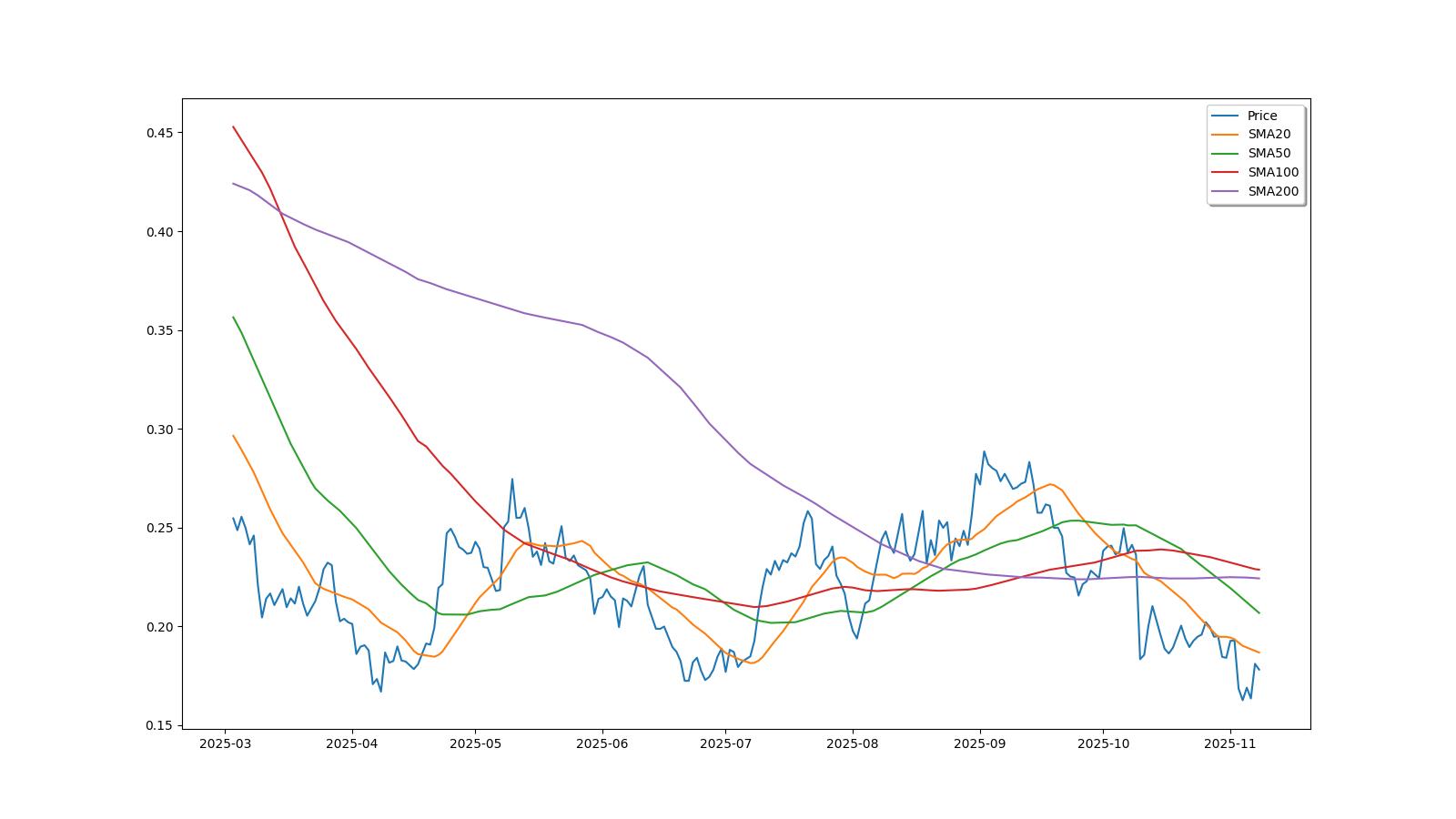 Proof Of Liquidity Simple Moving Averages