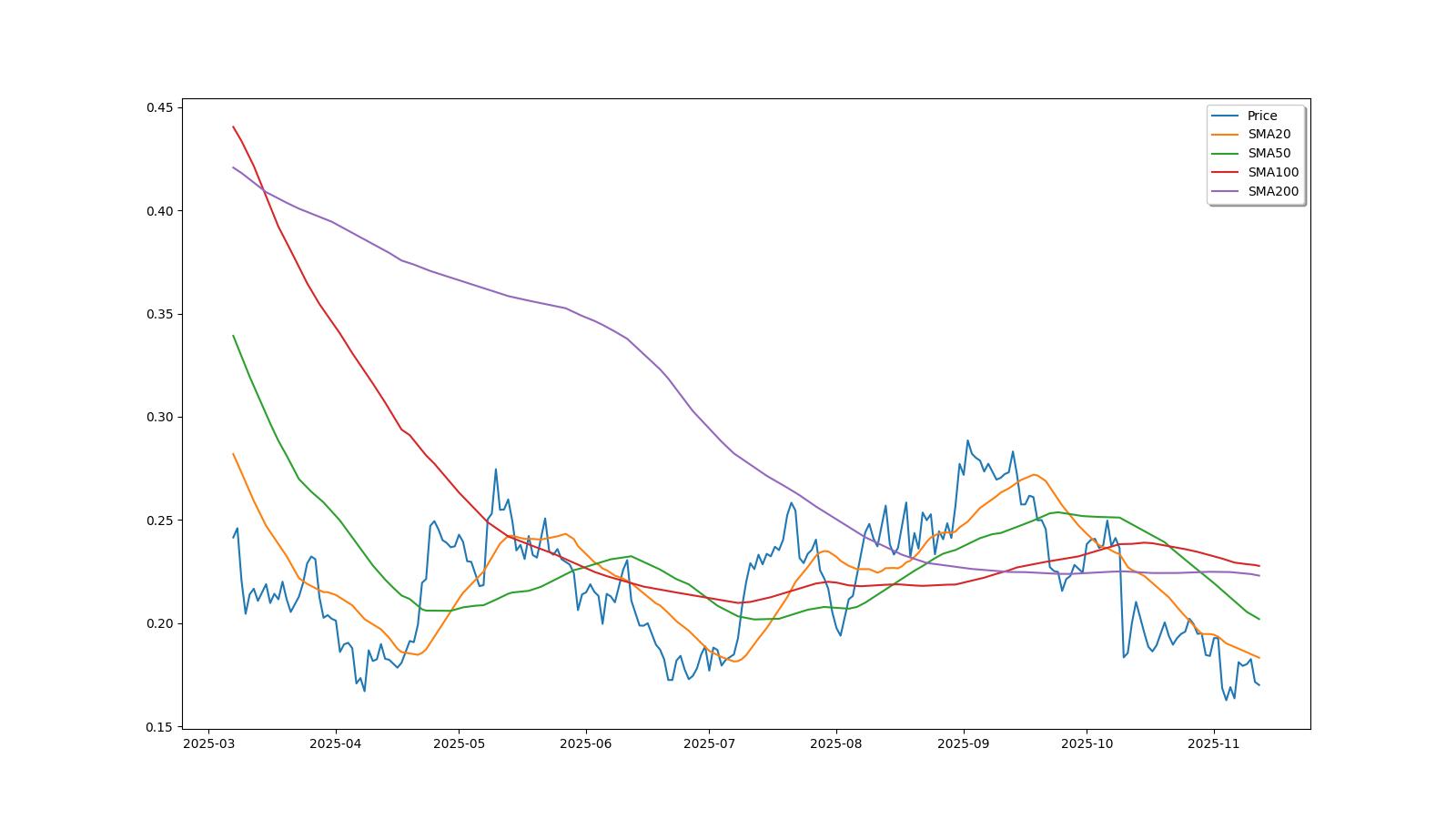 Proof Of Liquidity Simple Moving Averages