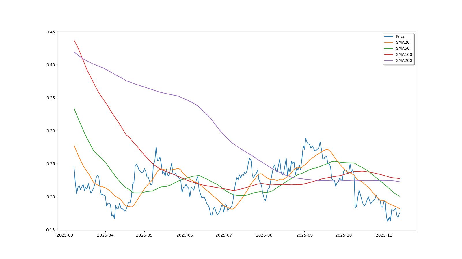 Proof Of Liquidity Simple Moving Averages