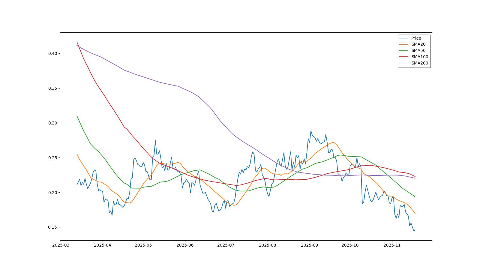 Proof Of Liquidity Simple Moving Averages