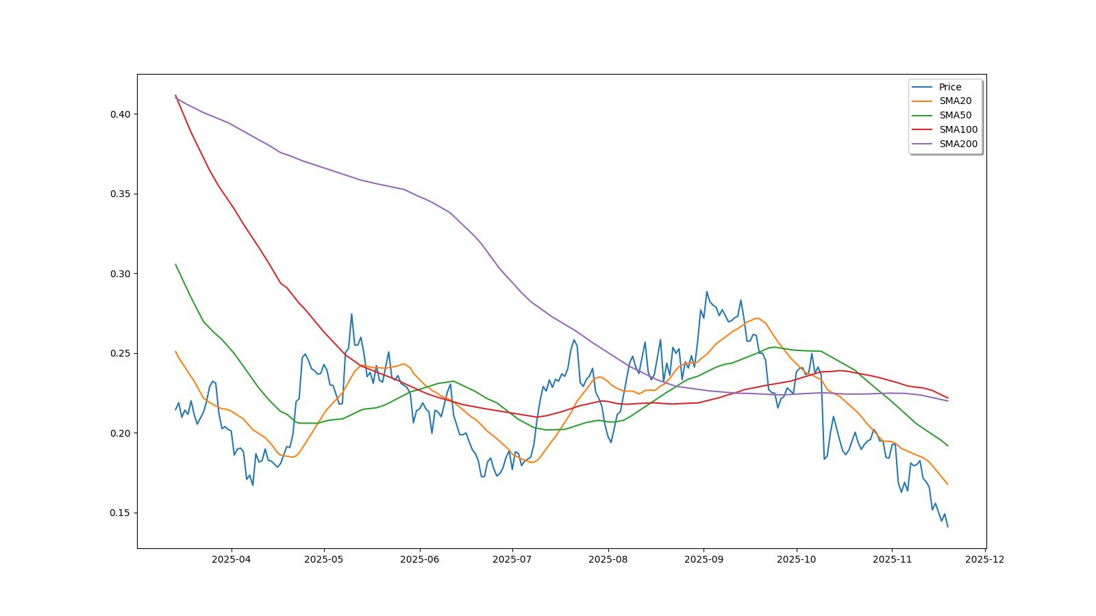 Proof Of Liquidity Simple Moving Averages