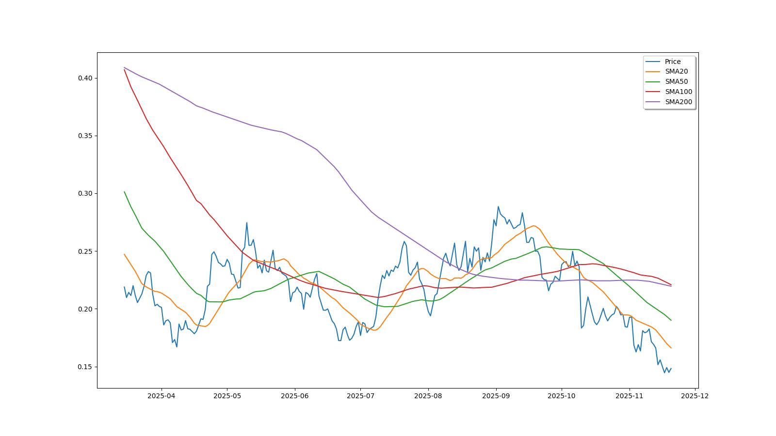 Proof Of Liquidity Simple Moving Averages