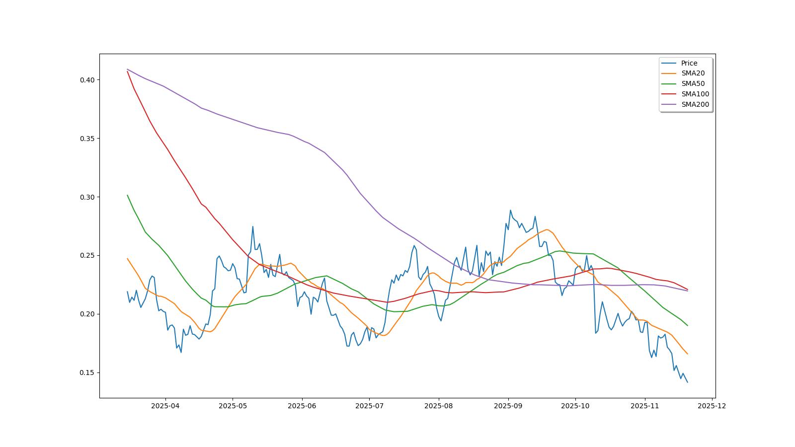 Proof Of Liquidity Simple Moving Averages