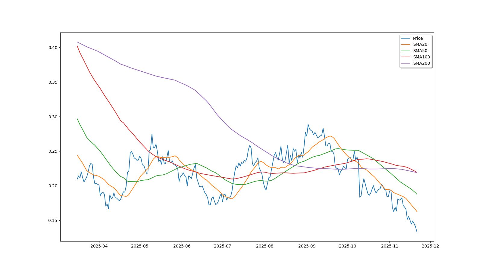 Proof Of Liquidity Simple Moving Averages