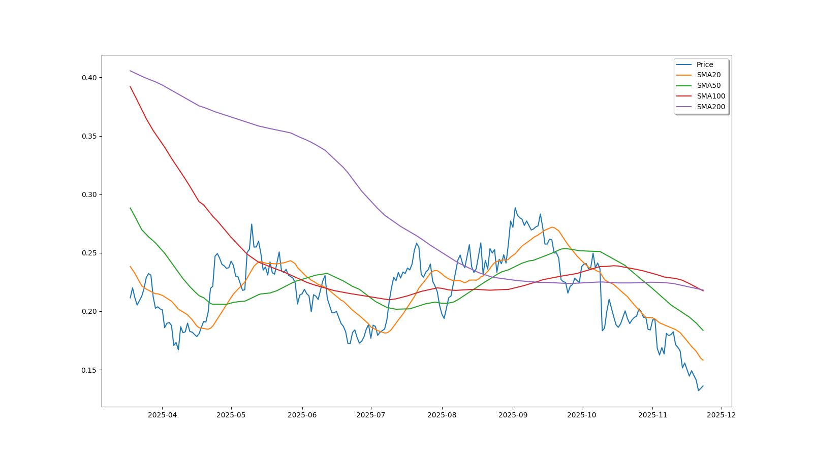 Proof Of Liquidity Simple Moving Averages