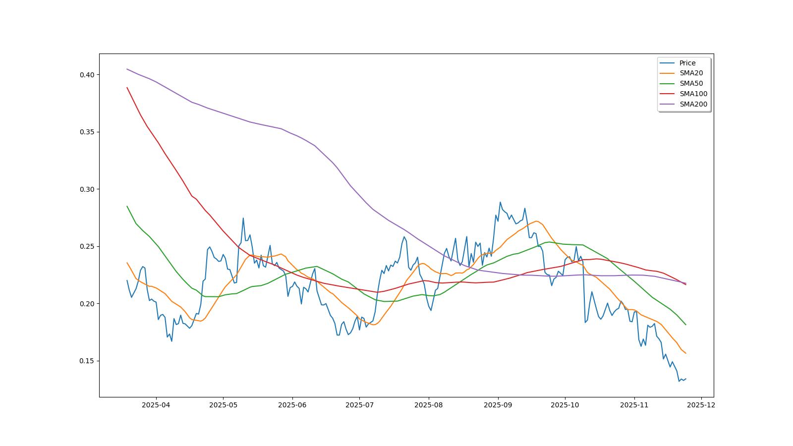 Proof Of Liquidity Simple Moving Averages