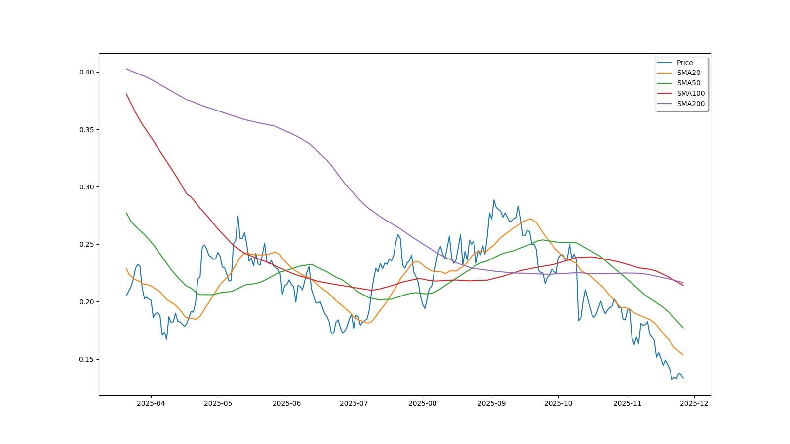 Proof Of Liquidity Simple Moving Averages
