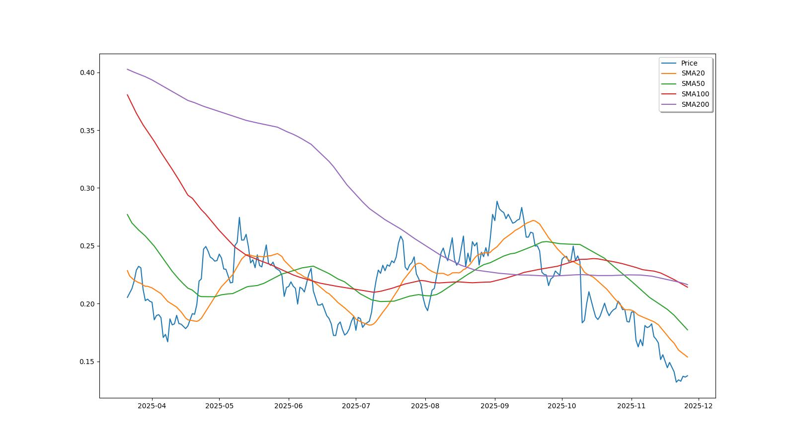 Proof Of Liquidity Simple Moving Averages