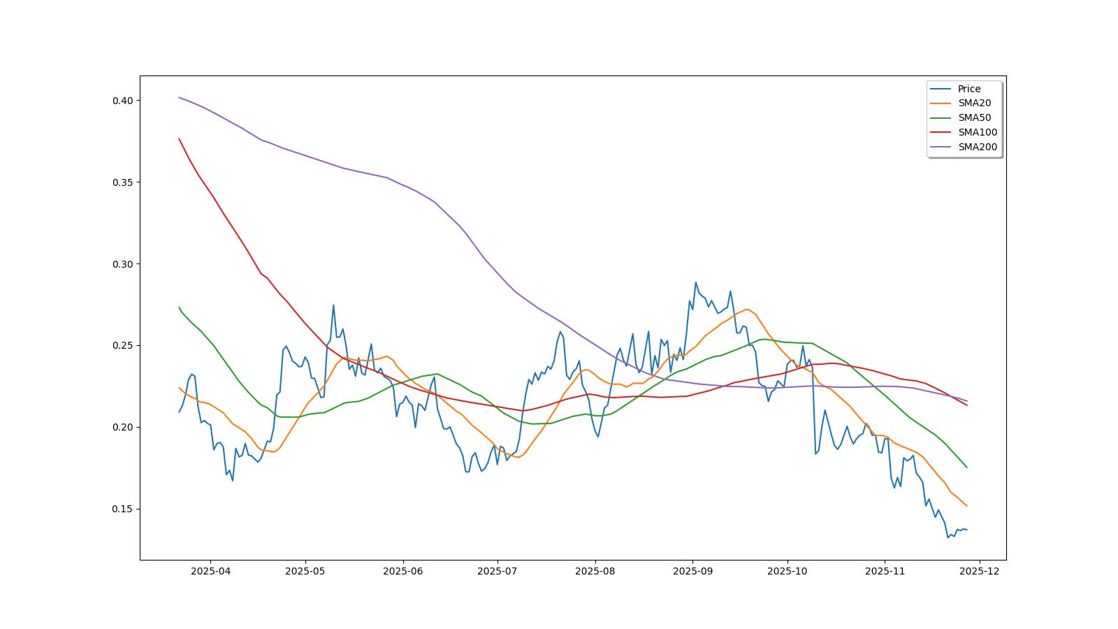Proof Of Liquidity Simple Moving Averages