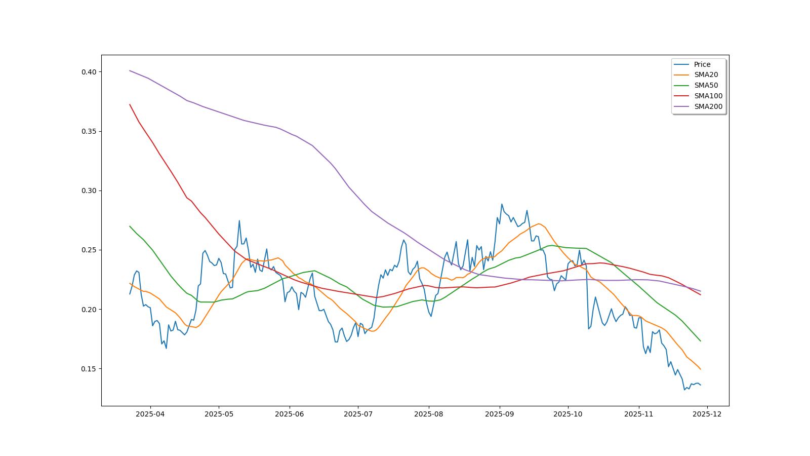 Proof Of Liquidity Simple Moving Averages