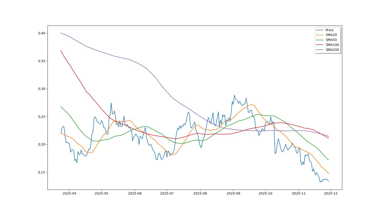 Proof Of Liquidity Simple Moving Averages