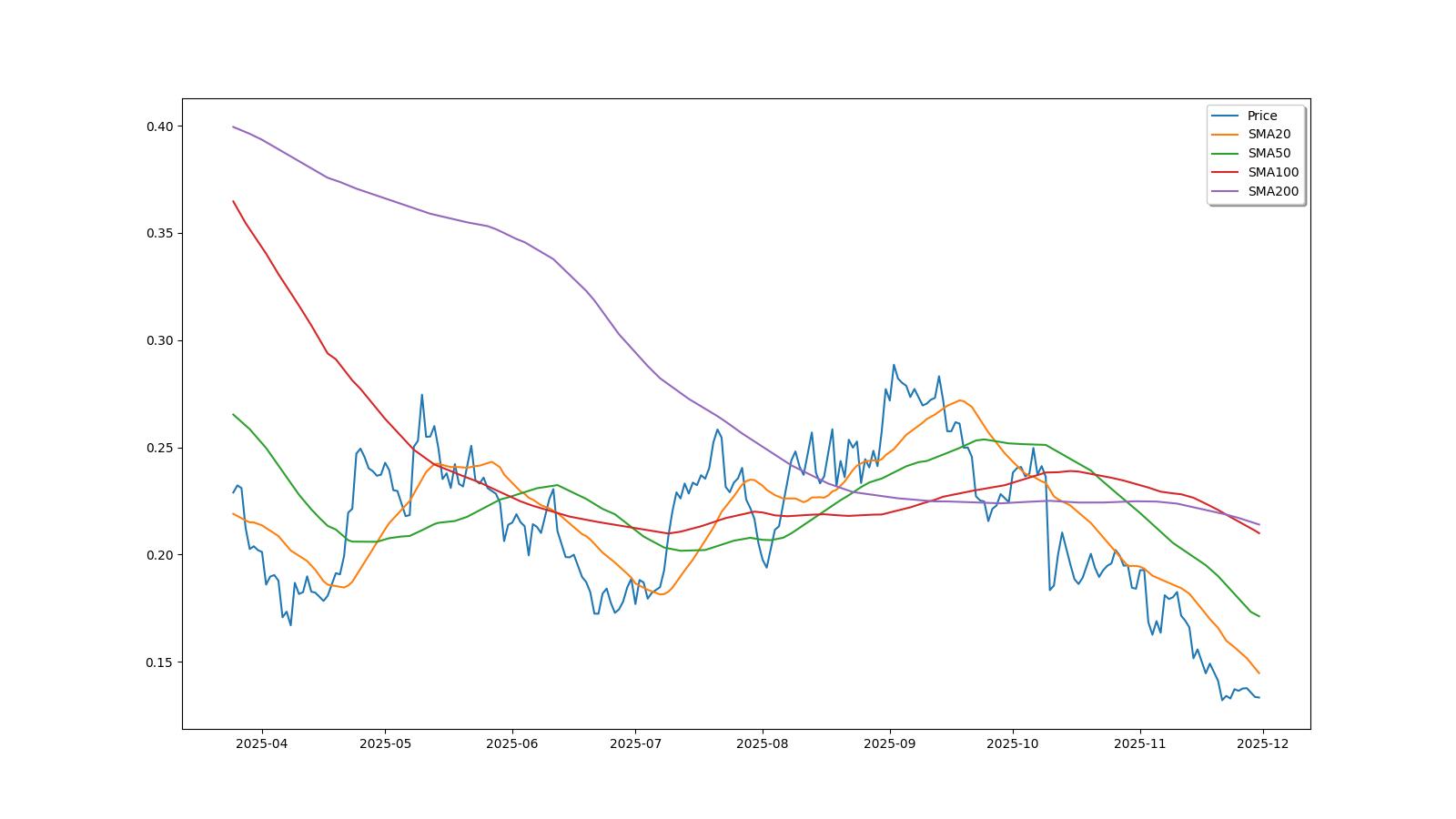 Proof Of Liquidity Simple Moving Averages