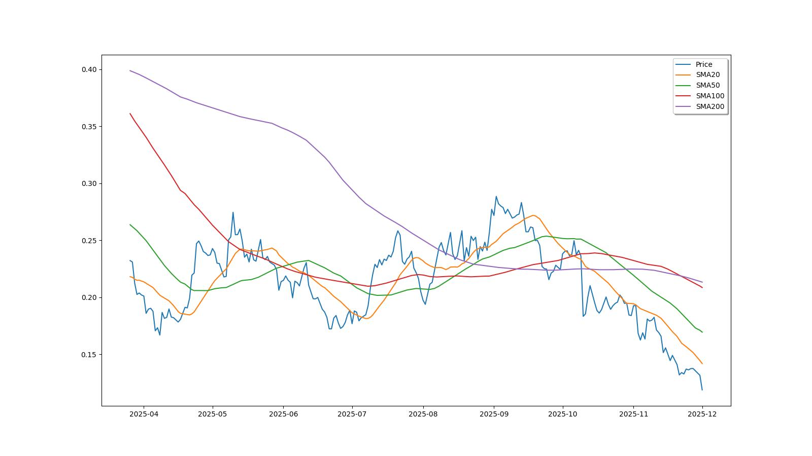 Proof Of Liquidity Simple Moving Averages