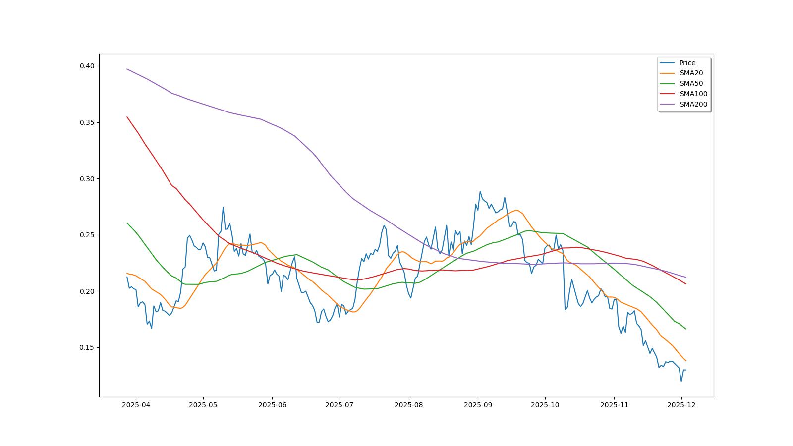 Proof Of Liquidity Simple Moving Averages